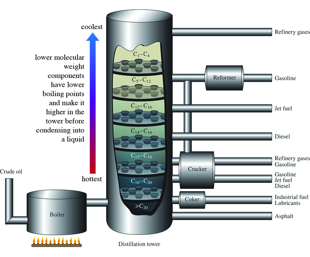 Crude Oil Refining Crude Oil Refining
